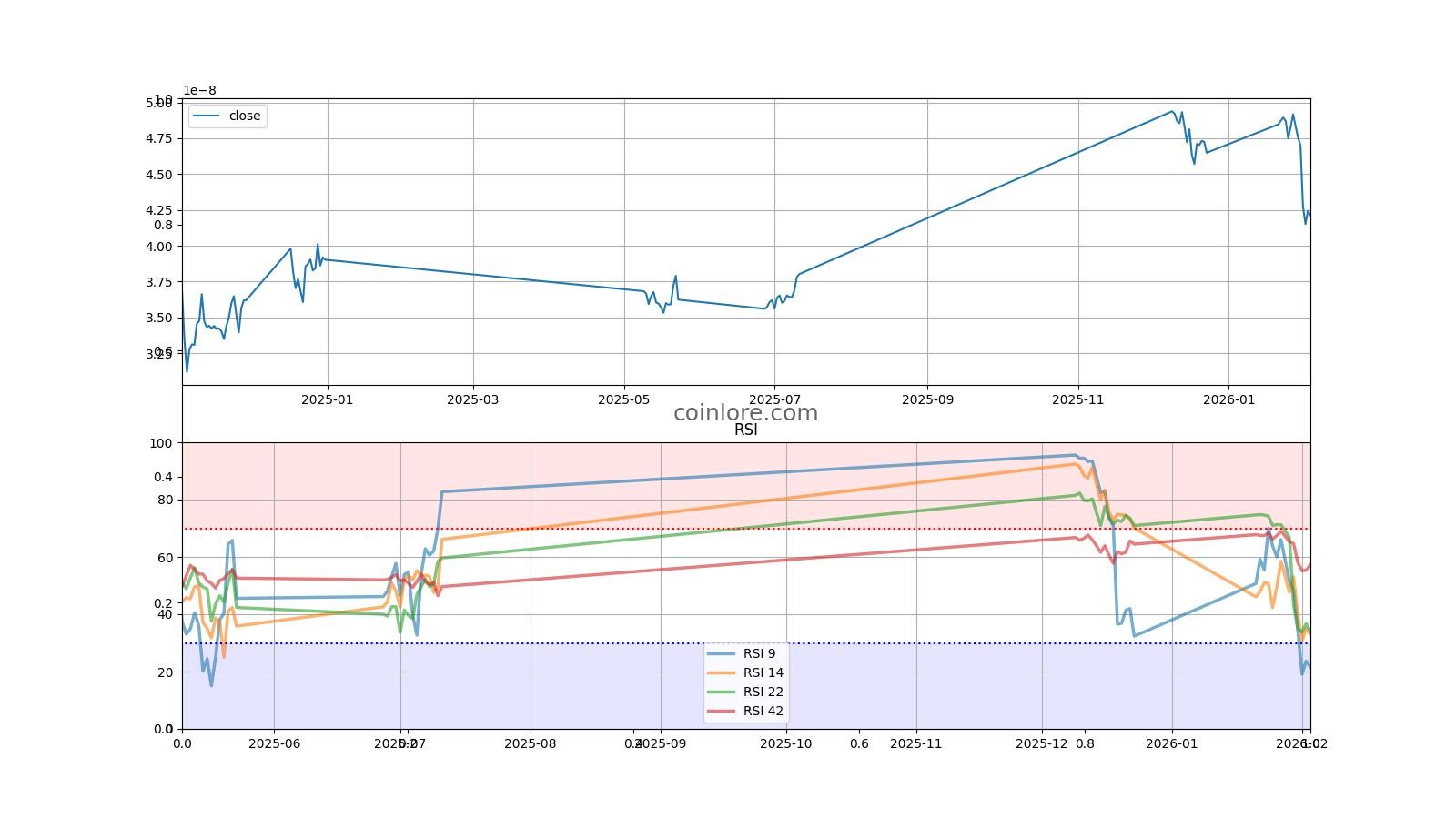 Tiger Cub RSI indicator