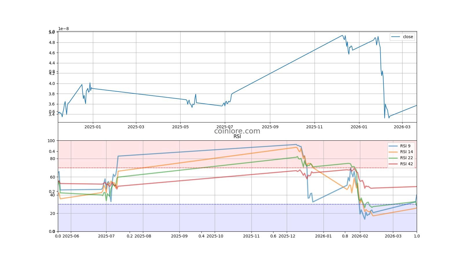Tiger Cub RSI indicator