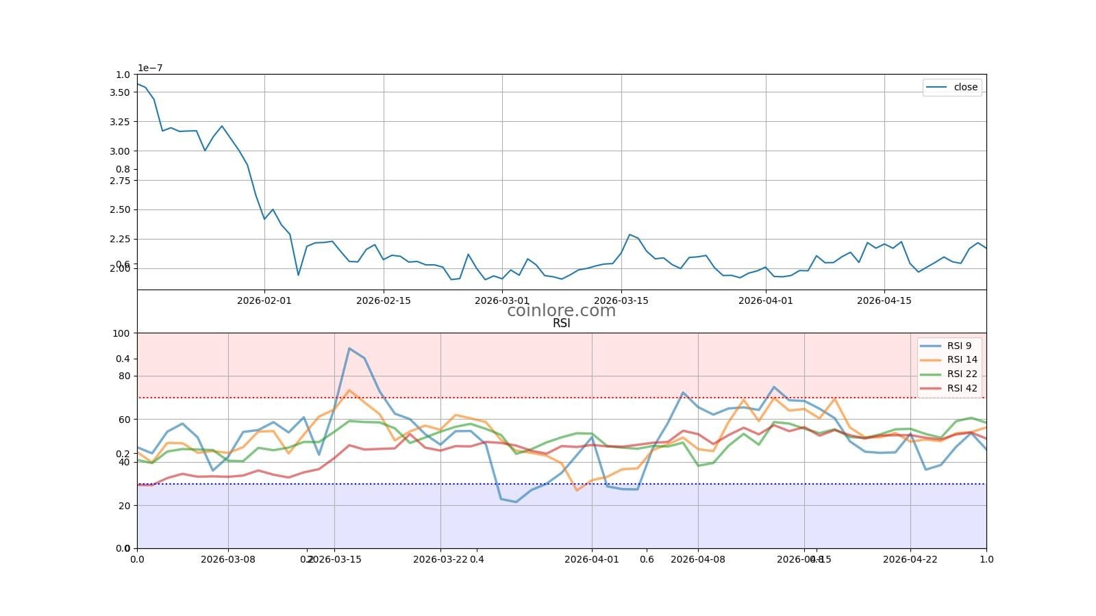 Tiger King RSI indicator