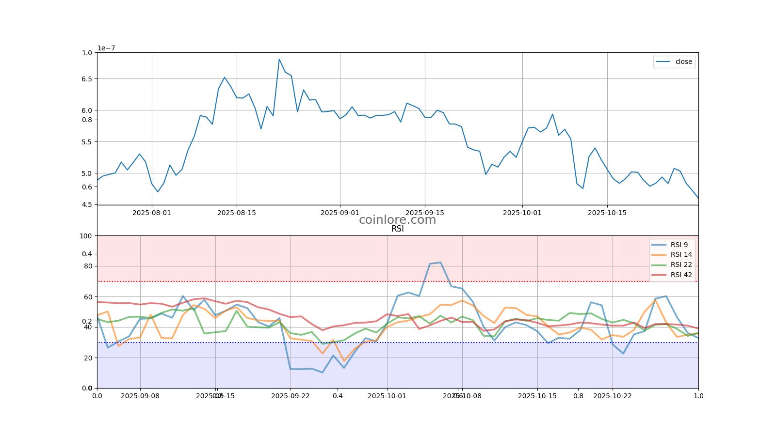 Tiger King RSI indicator
