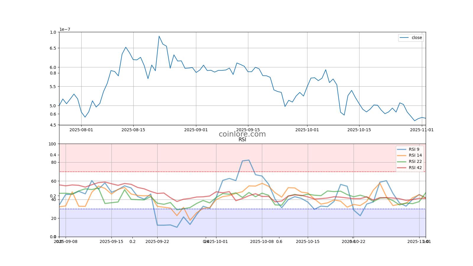 Tiger King RSI indicator