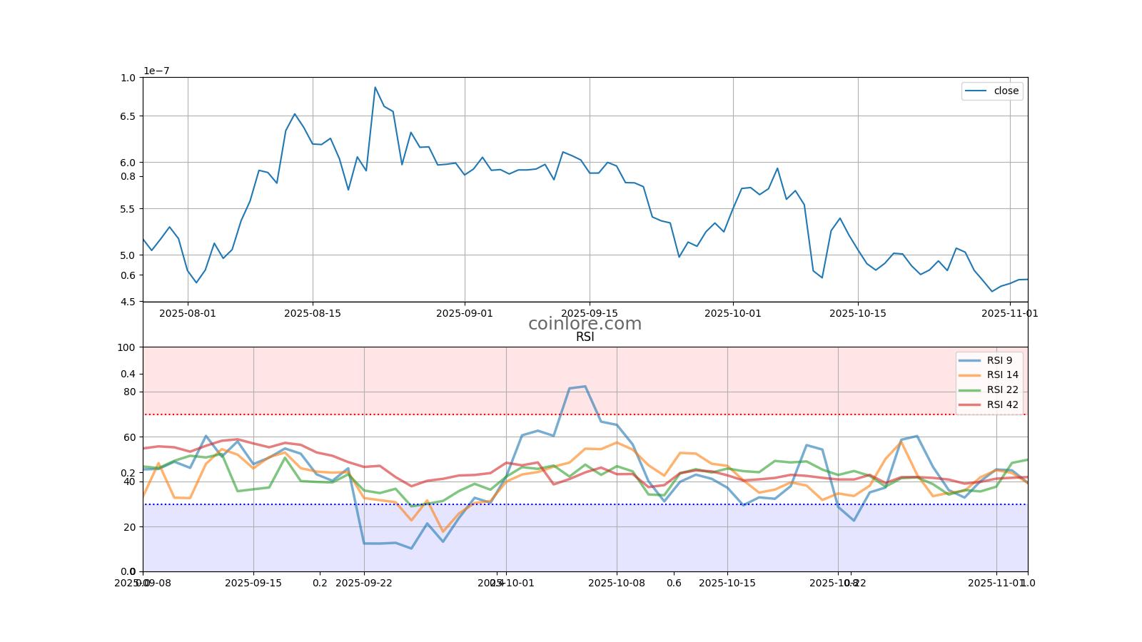 Tiger King RSI indicator