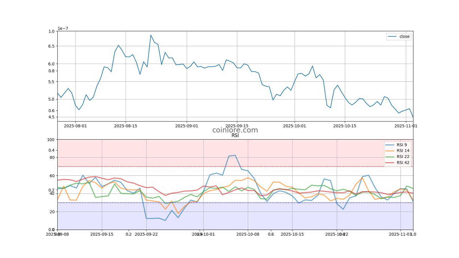 Tiger King RSI indicator