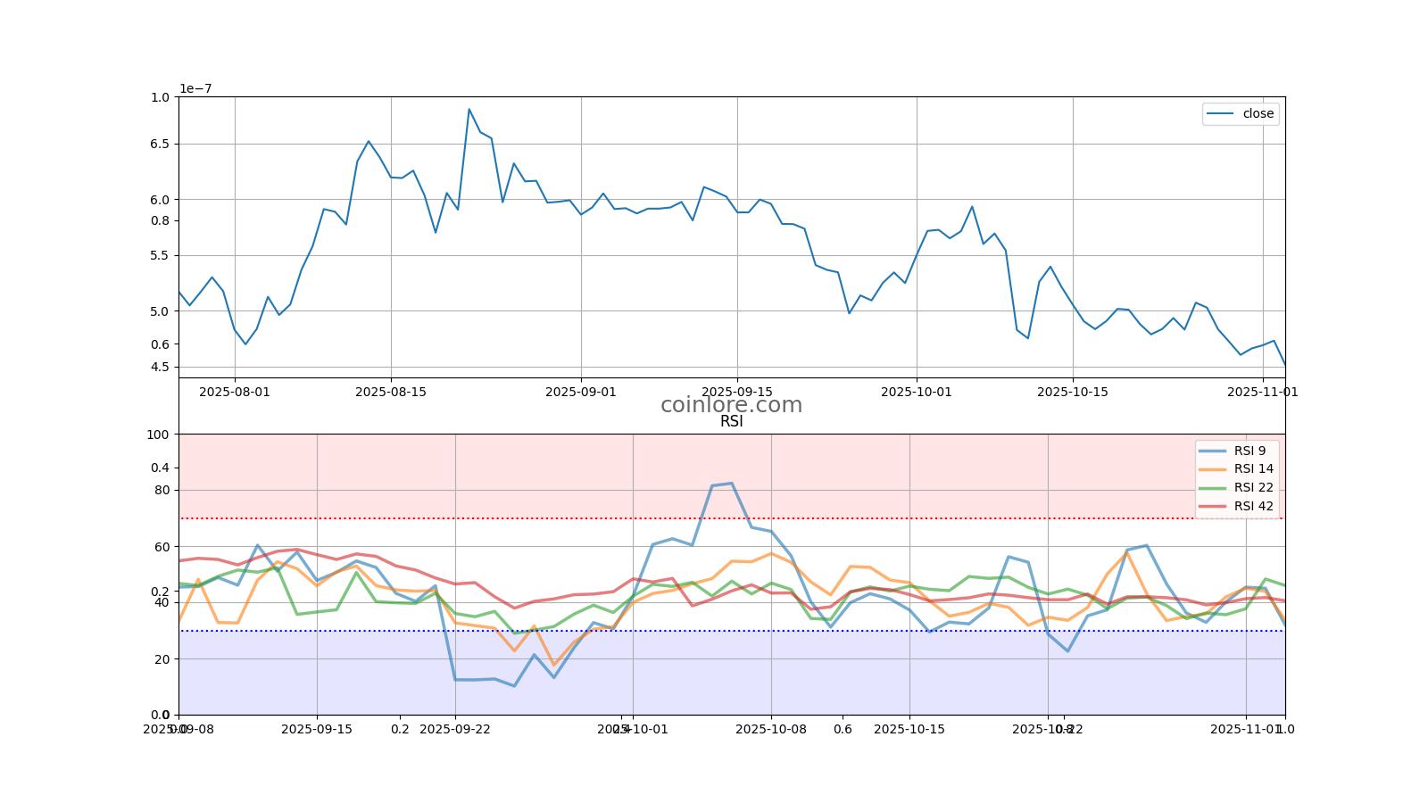 Tiger King RSI indicator