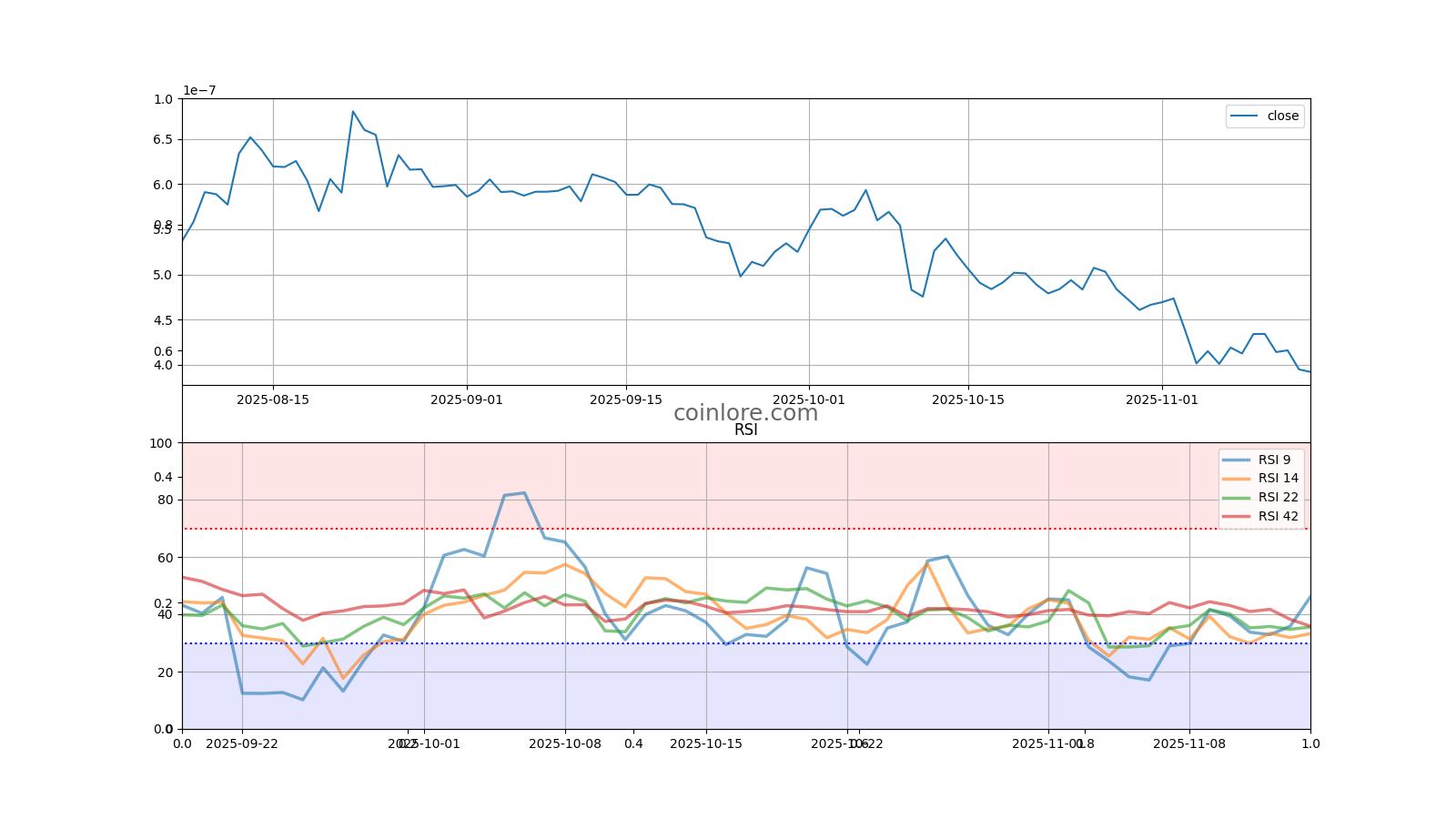 Tiger King RSI indicator