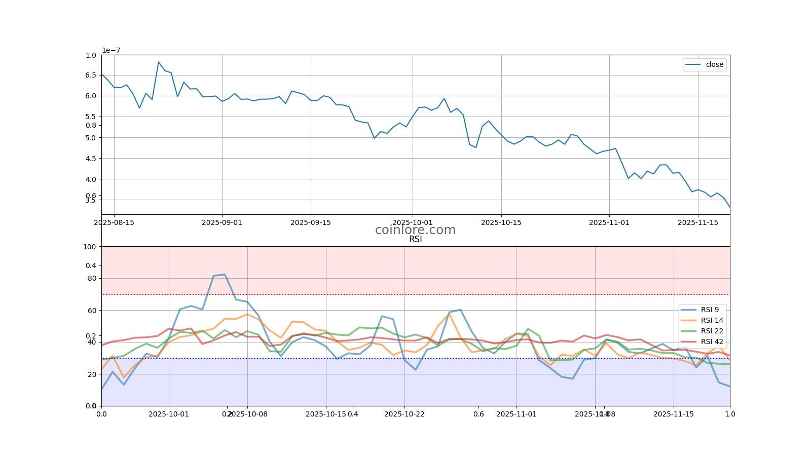 Tiger King RSI indicator