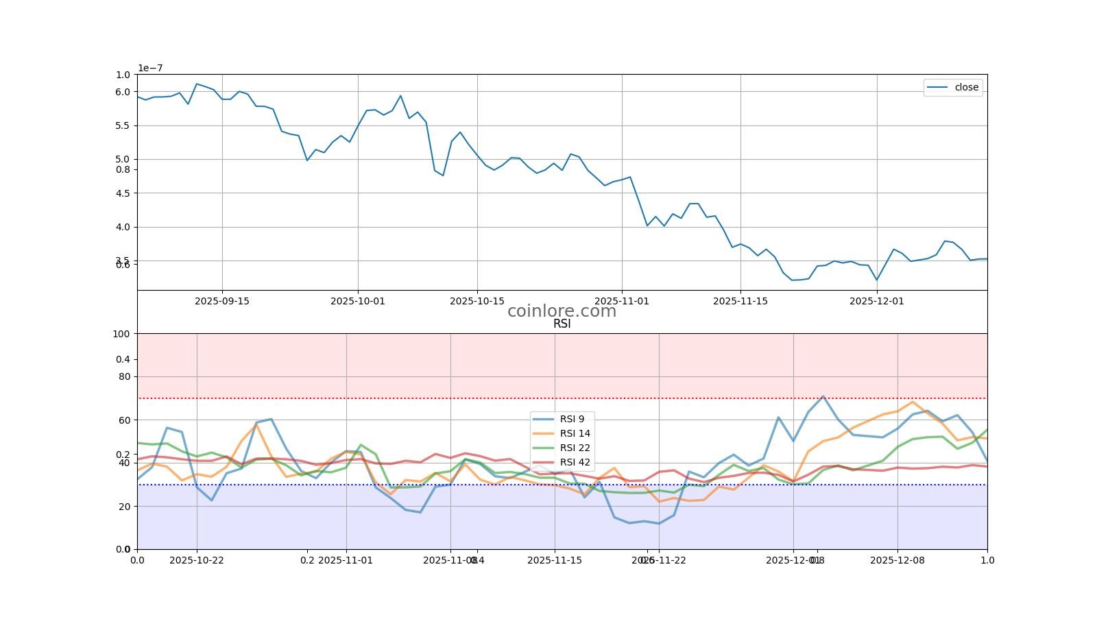 Tiger King RSI indicator