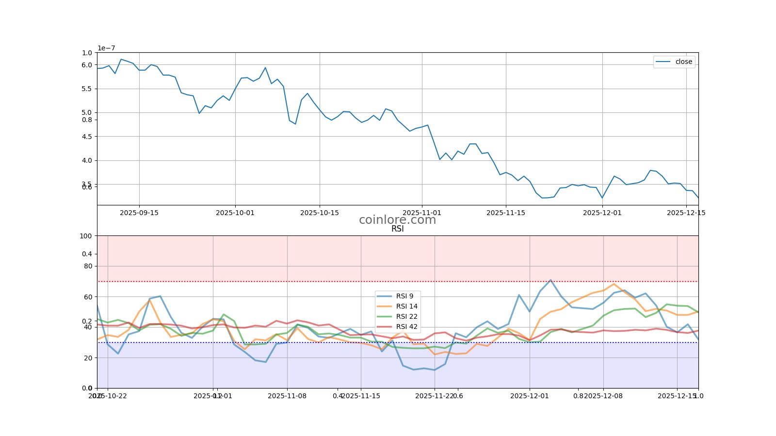 Tiger King RSI indicator