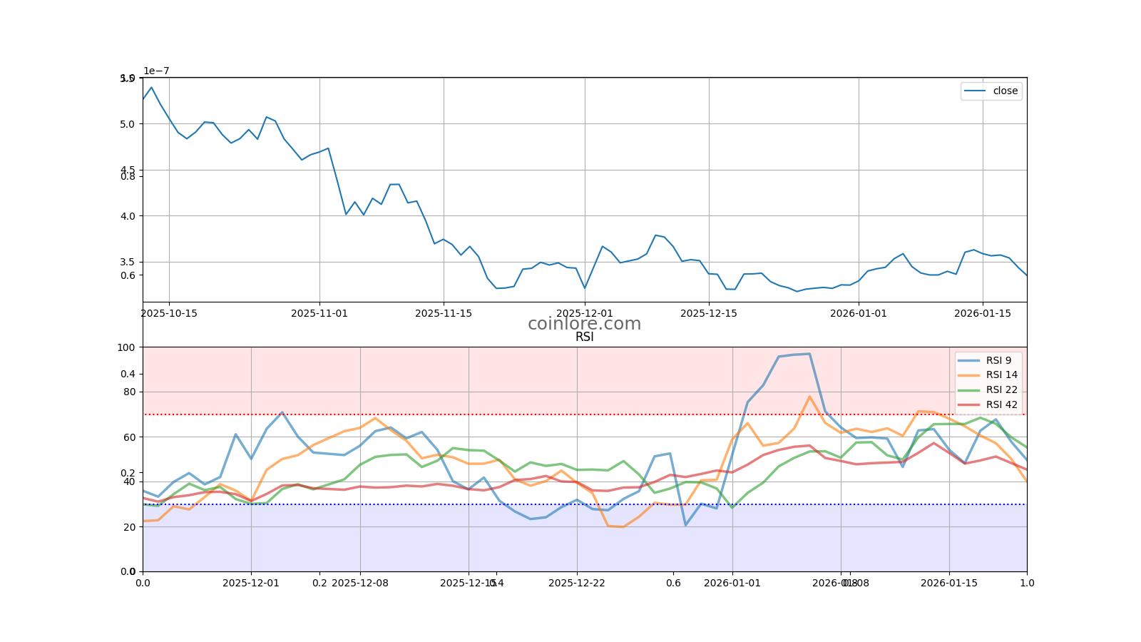 Tiger King RSI indicator