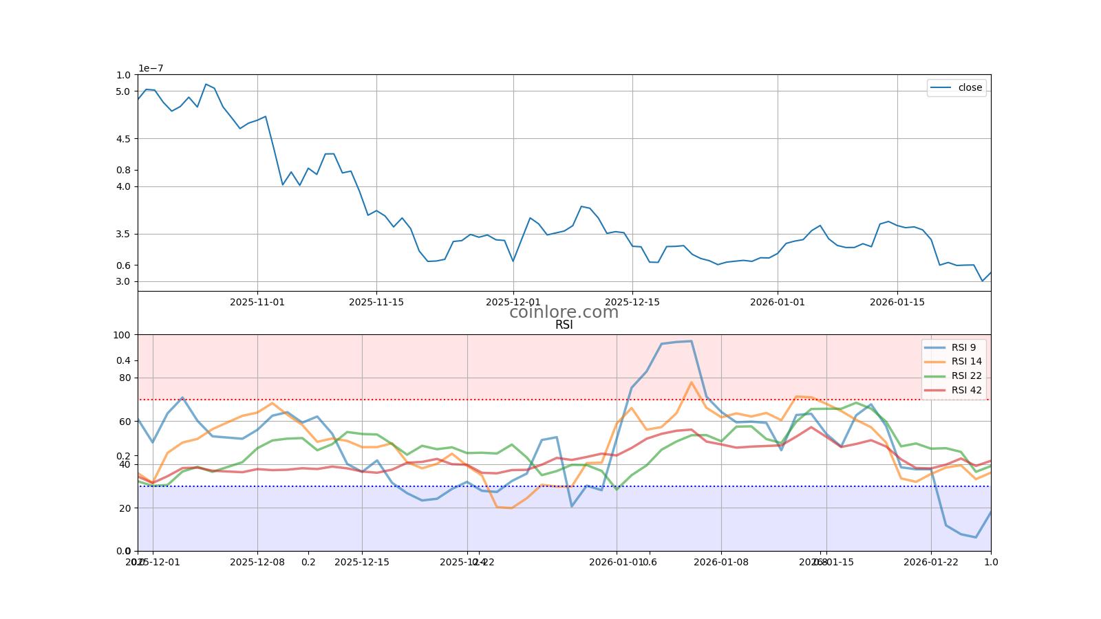 Tiger King RSI indicator
