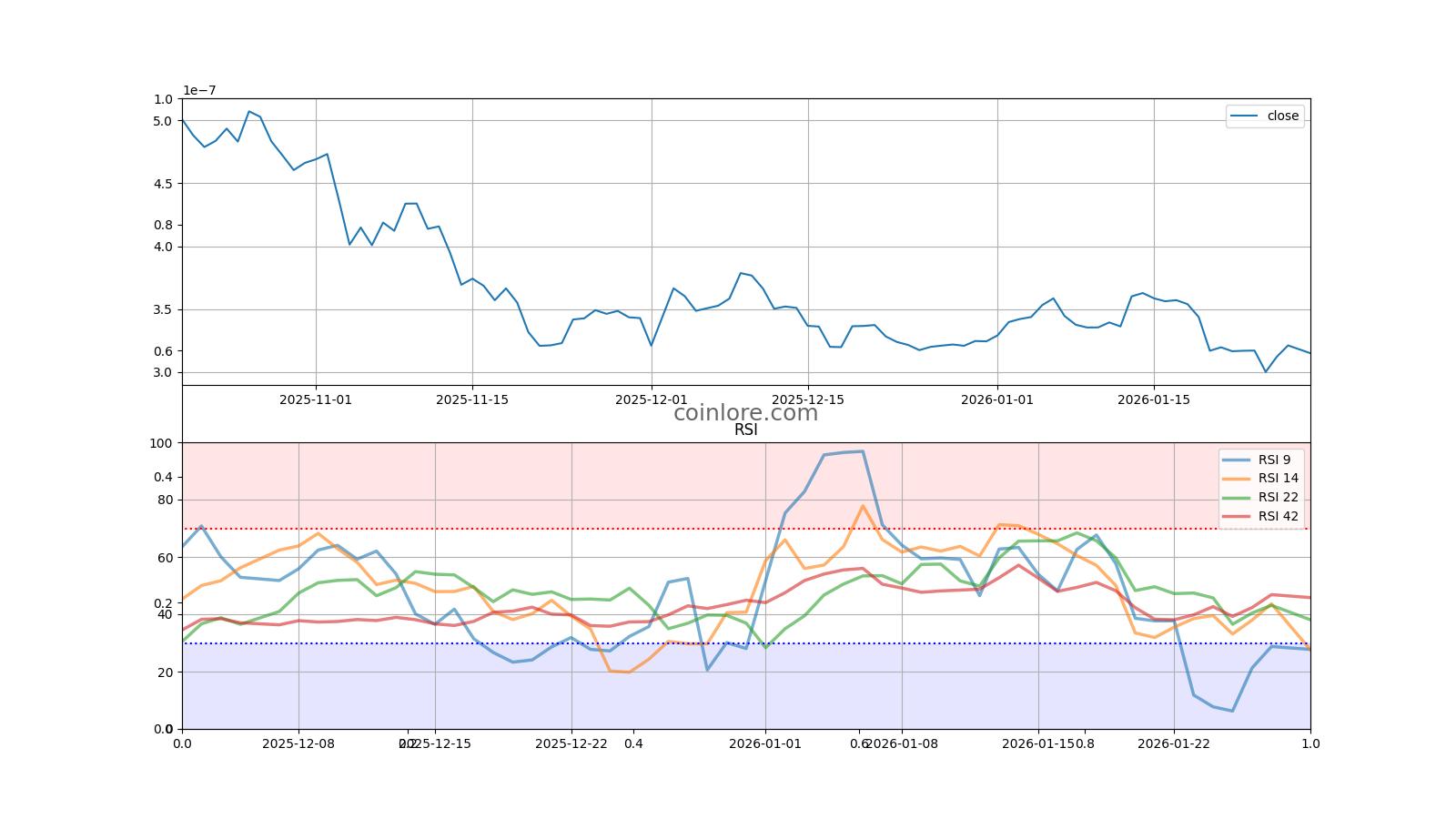 Tiger King RSI indicator