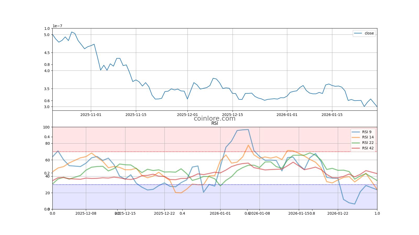 Tiger King RSI indicator