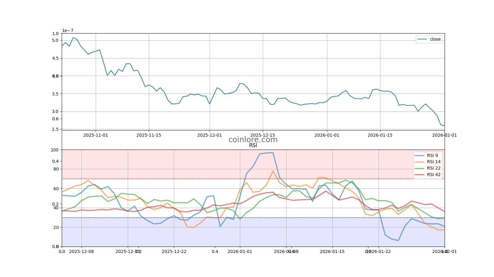 Tiger King RSI indicator