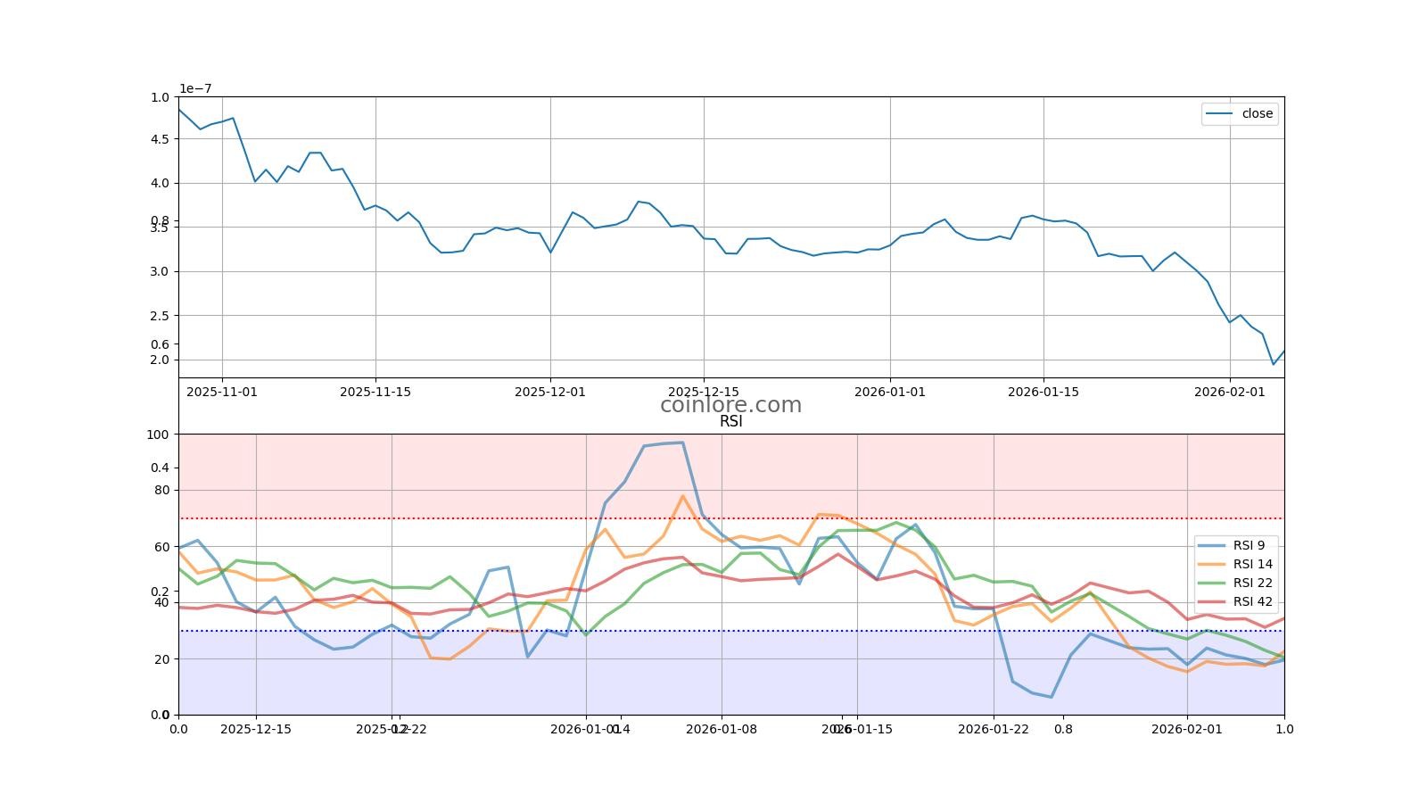 Tiger King RSI indicator