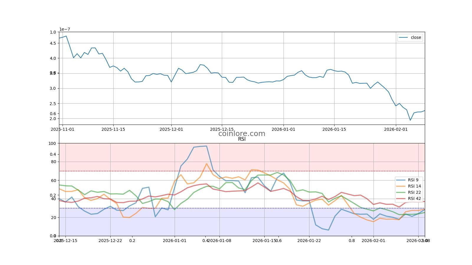 Tiger King RSI indicator