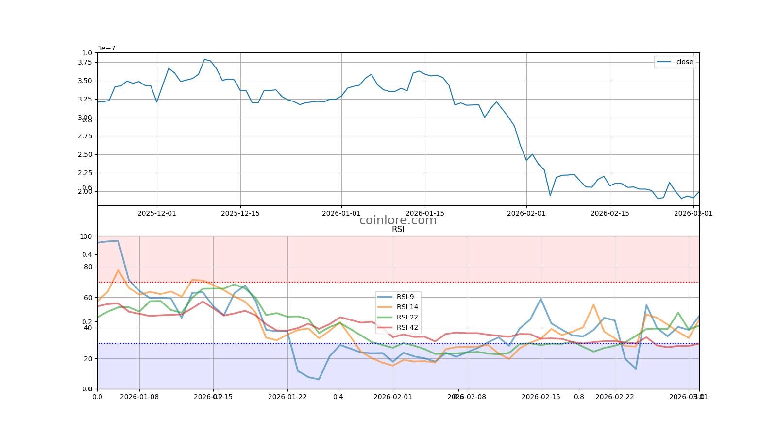 Tiger King RSI indicator