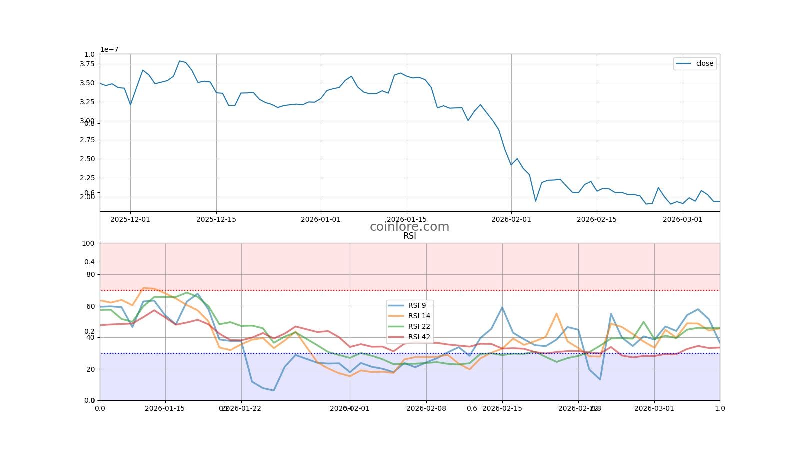 Tiger King RSI indicator