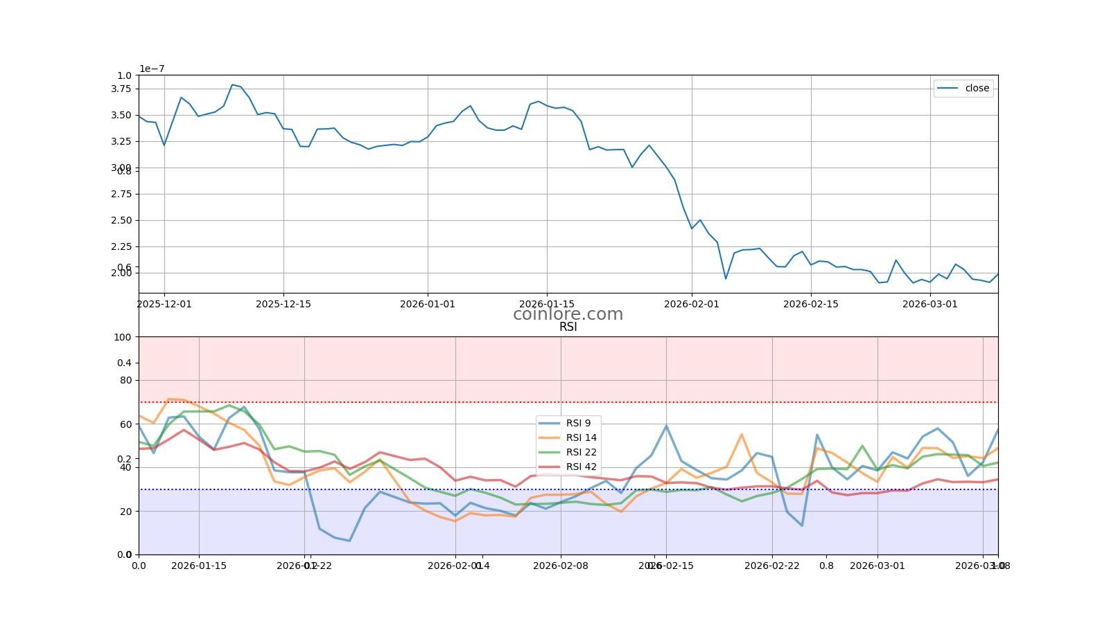 Tiger King RSI indicator