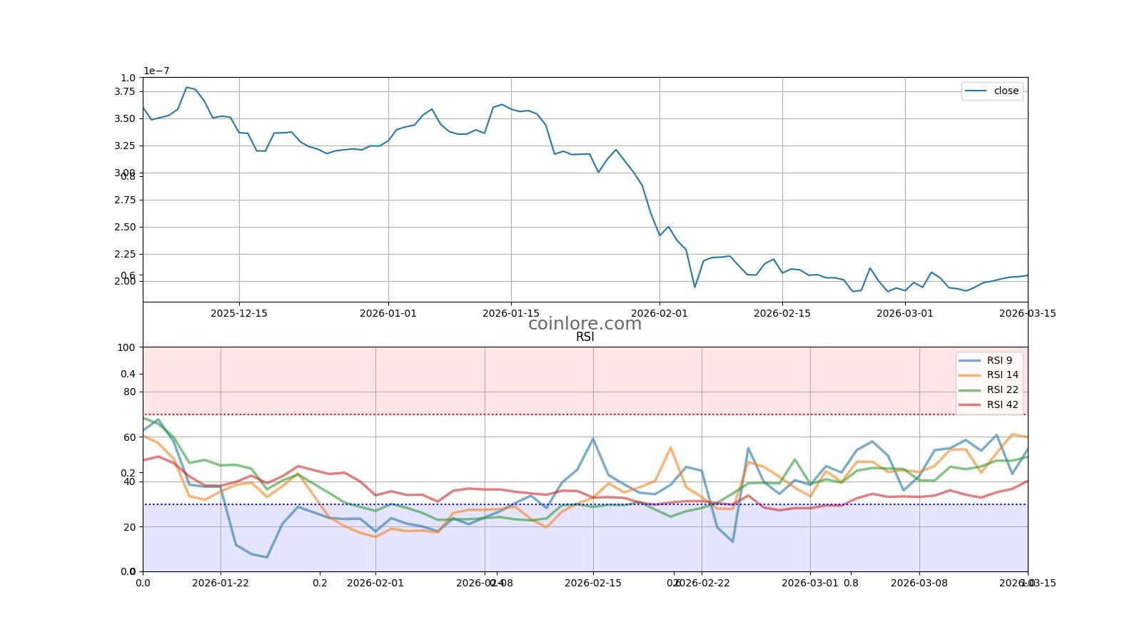 Tiger King RSI indicator