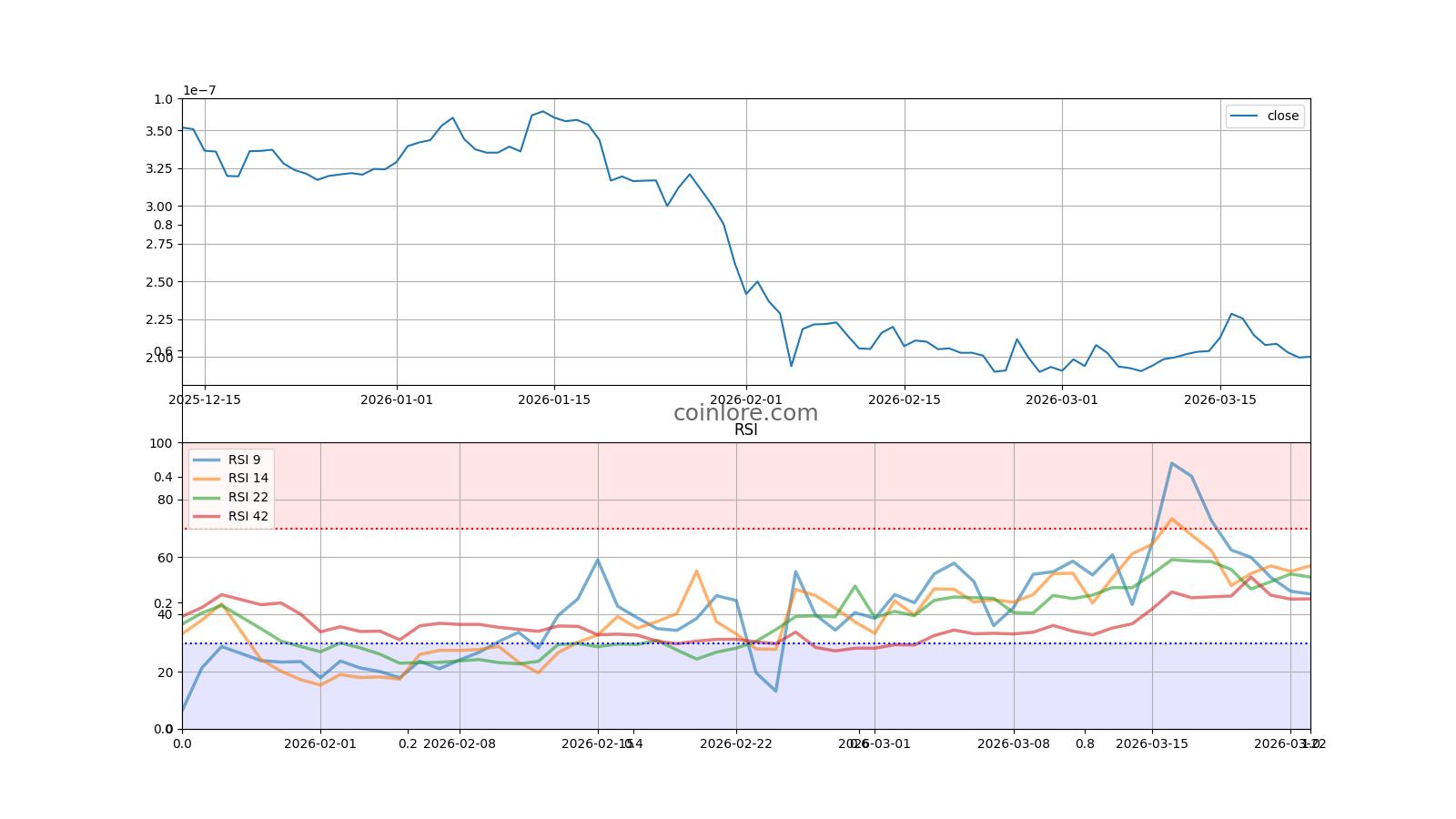 Tiger King RSI indicator