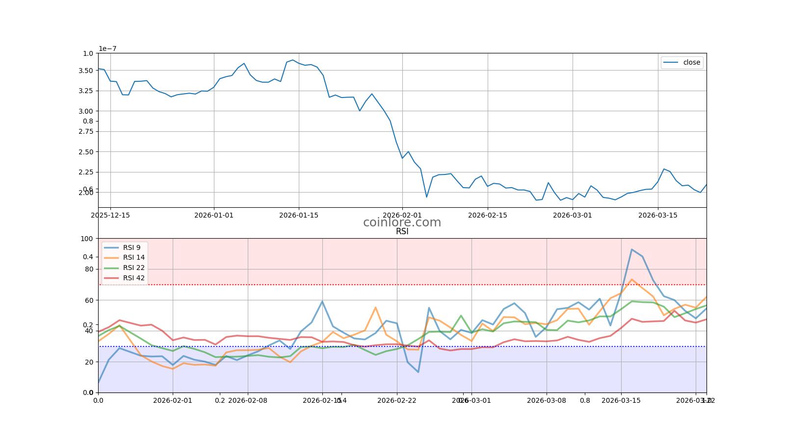Tiger King RSI indicator