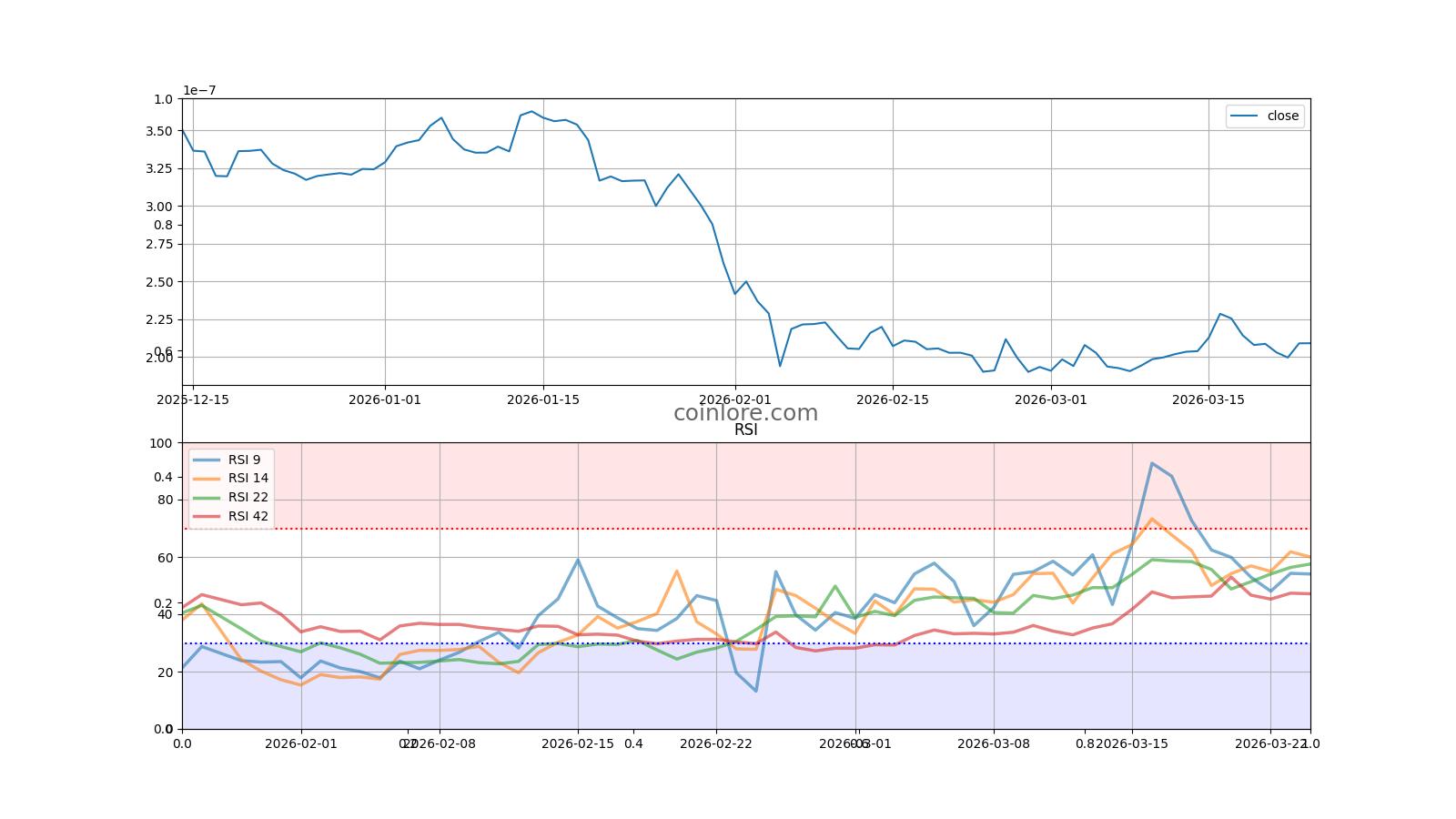 Tiger King RSI indicator