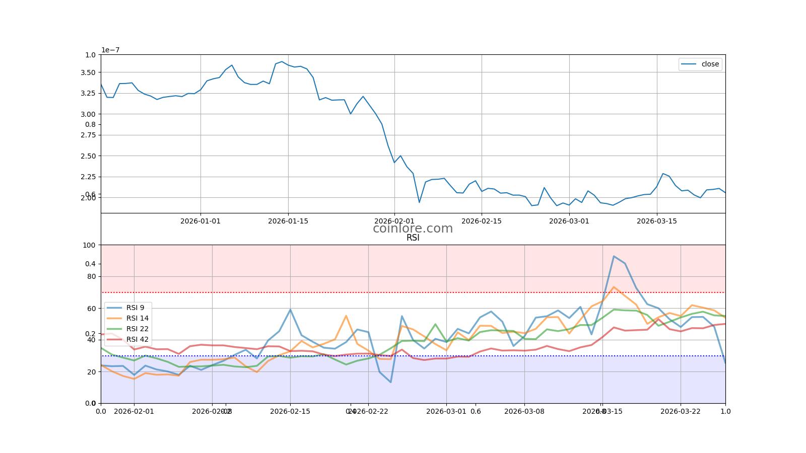 Tiger King RSI indicator