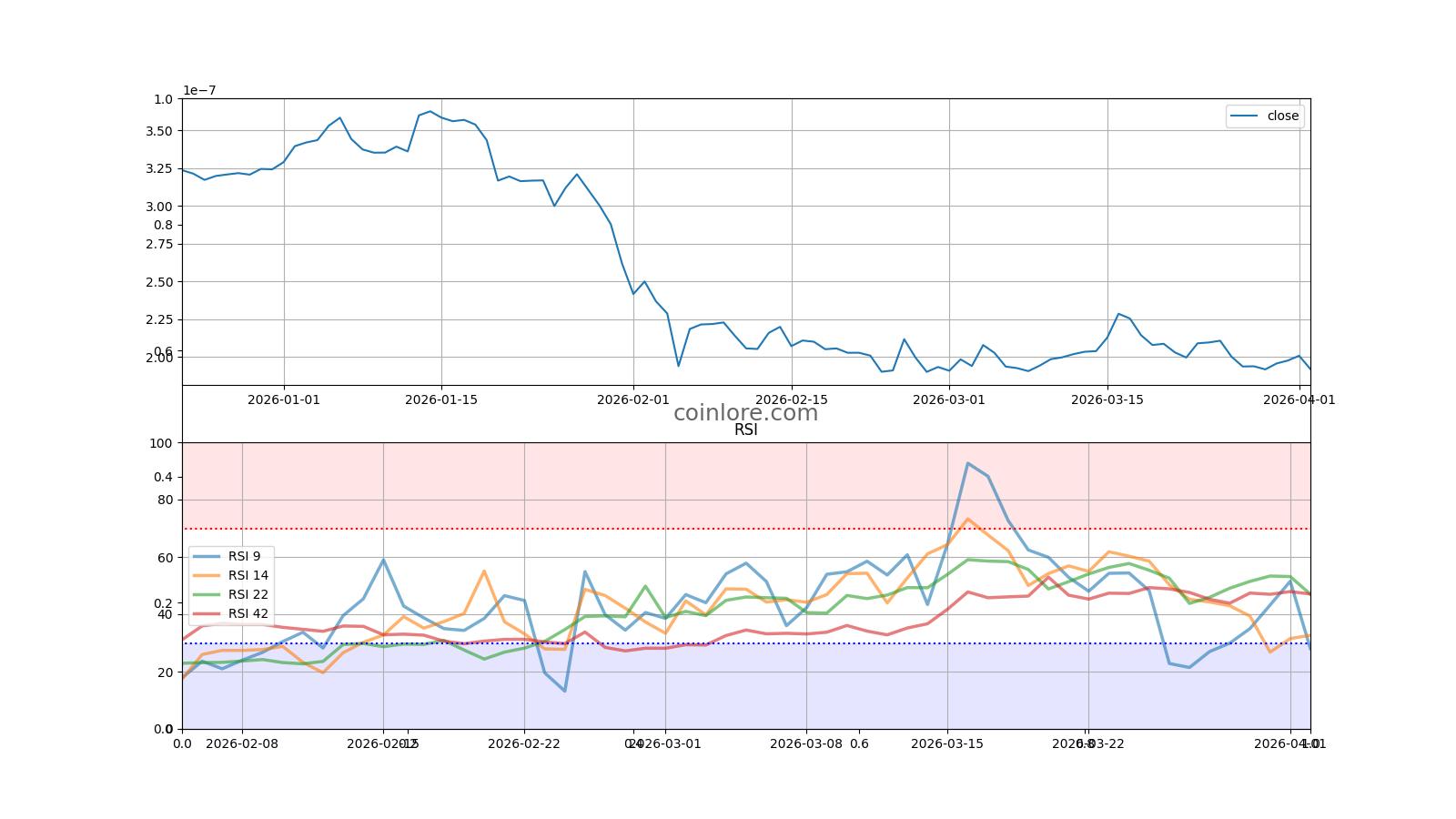 Tiger King RSI indicator