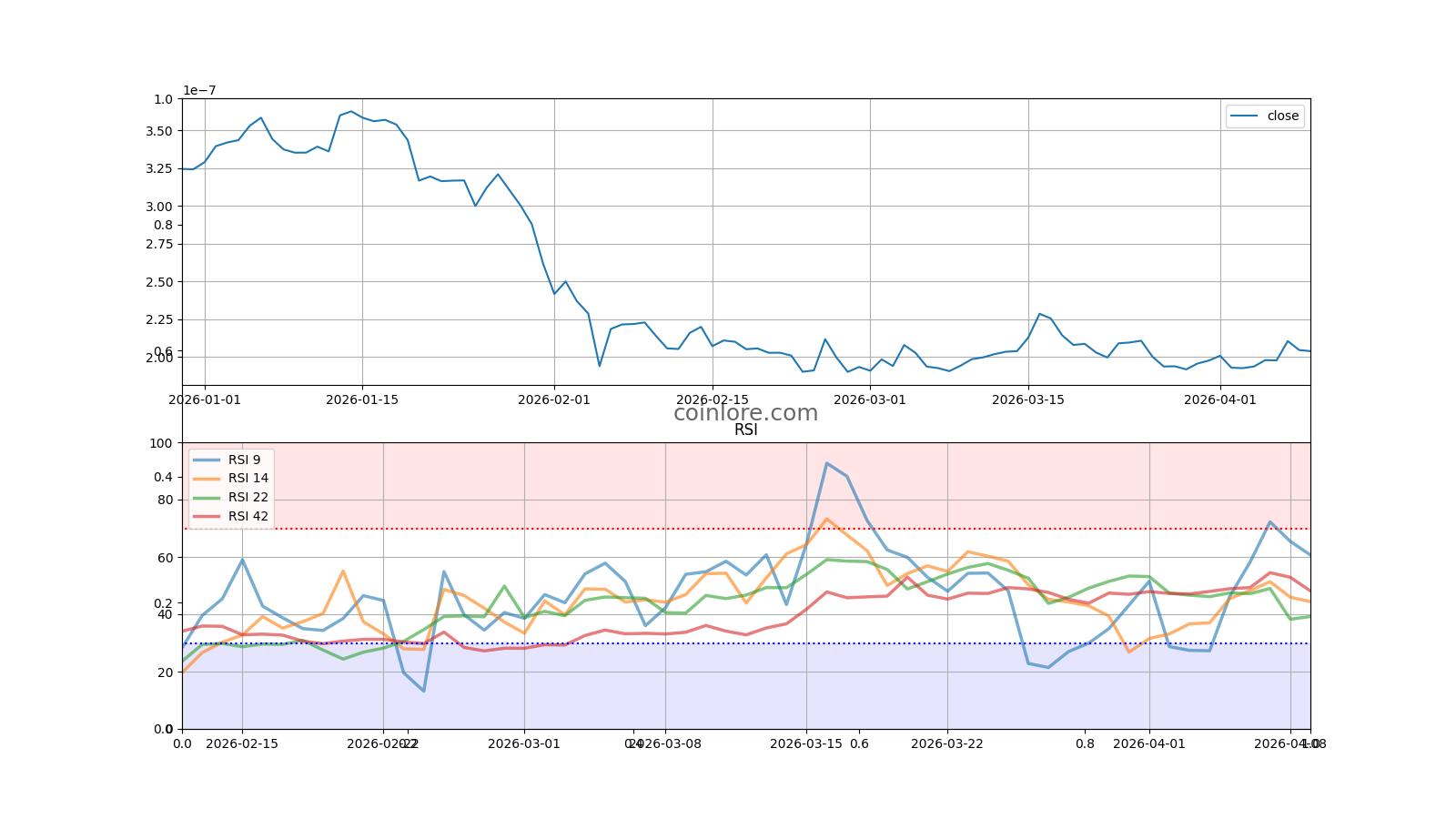 Tiger King RSI indicator