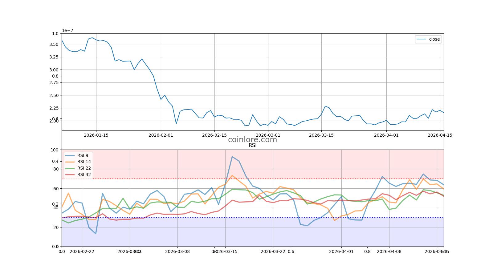 Tiger King RSI indicator