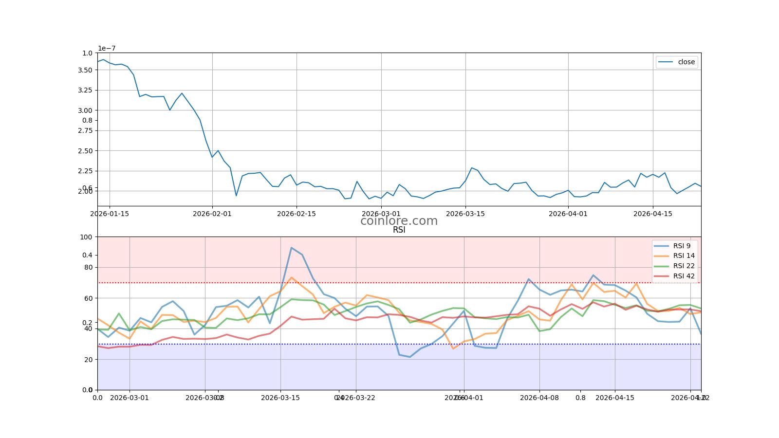 Tiger King RSI indicator