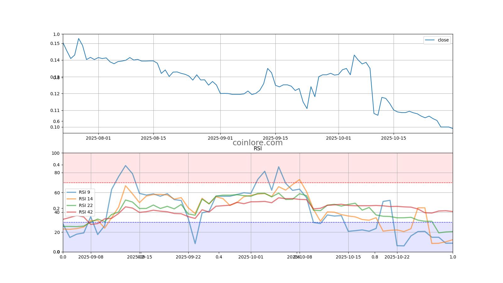 Tigres Fan Token RSI indicator