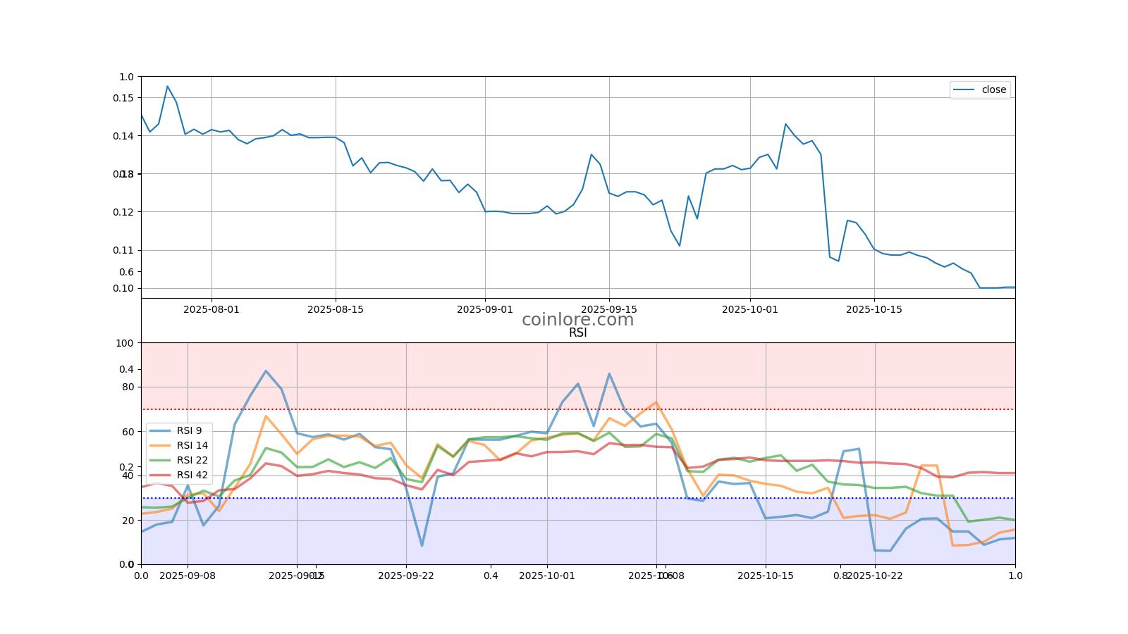 Tigres Fan Token RSI indicator