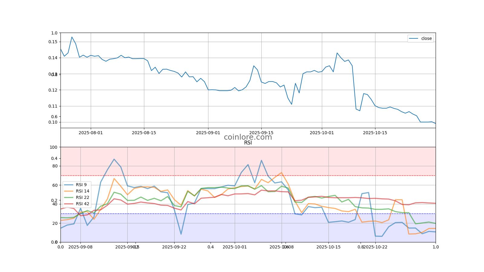 Tigres Fan Token RSI indicator