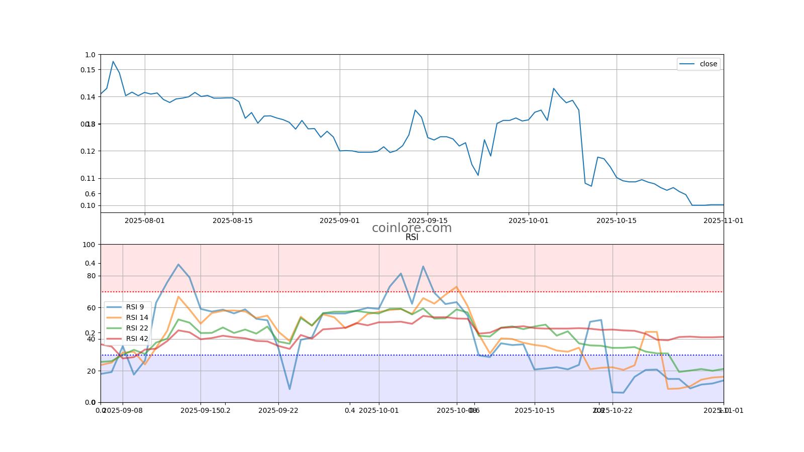 Tigres Fan Token RSI indicator