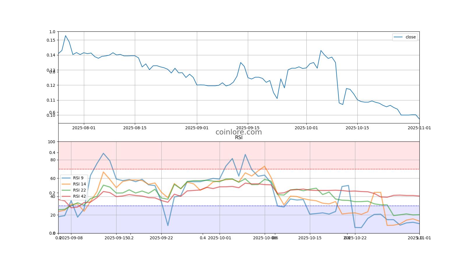 Tigres Fan Token RSI indicator