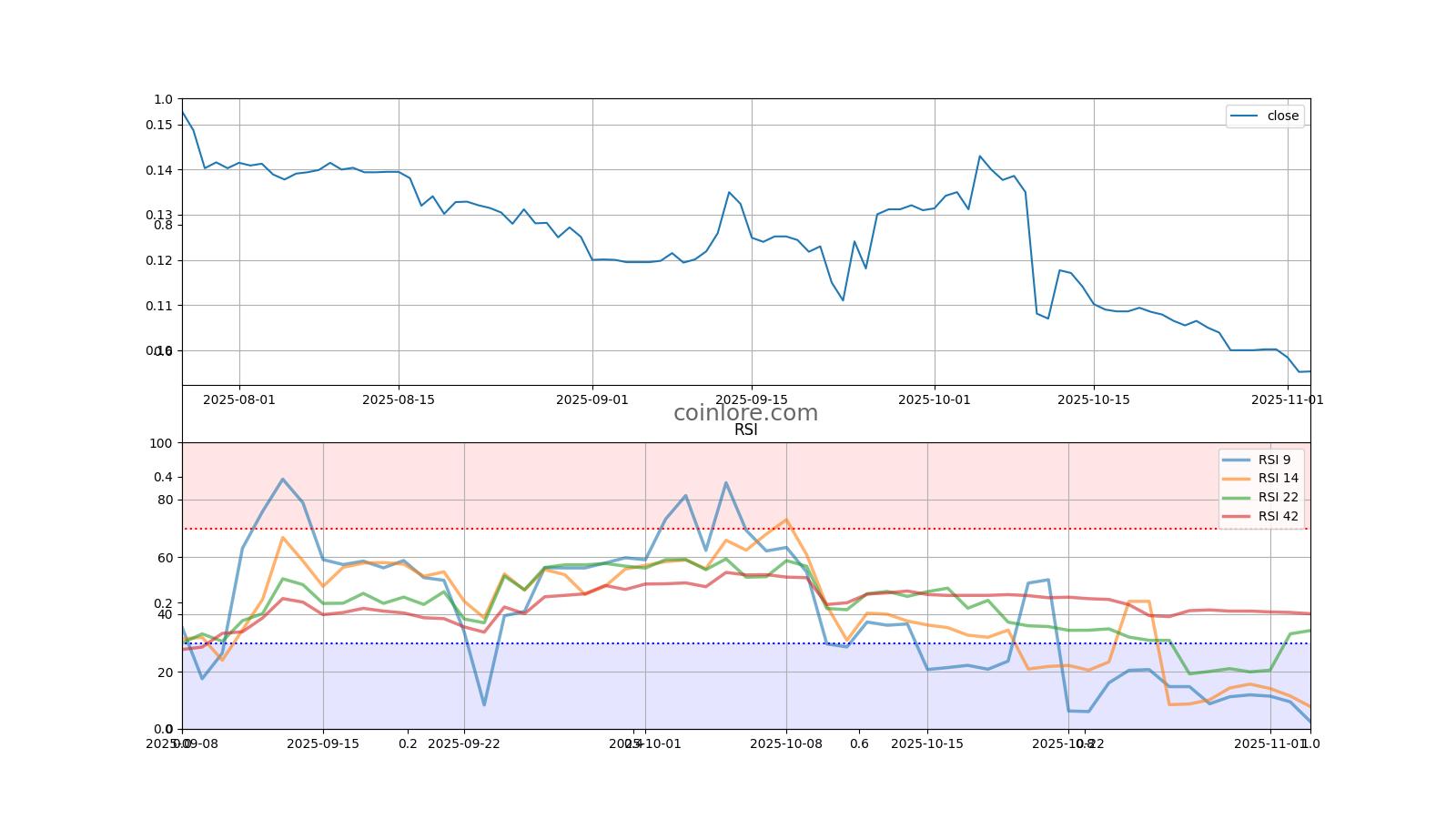 Tigres Fan Token RSI indicator