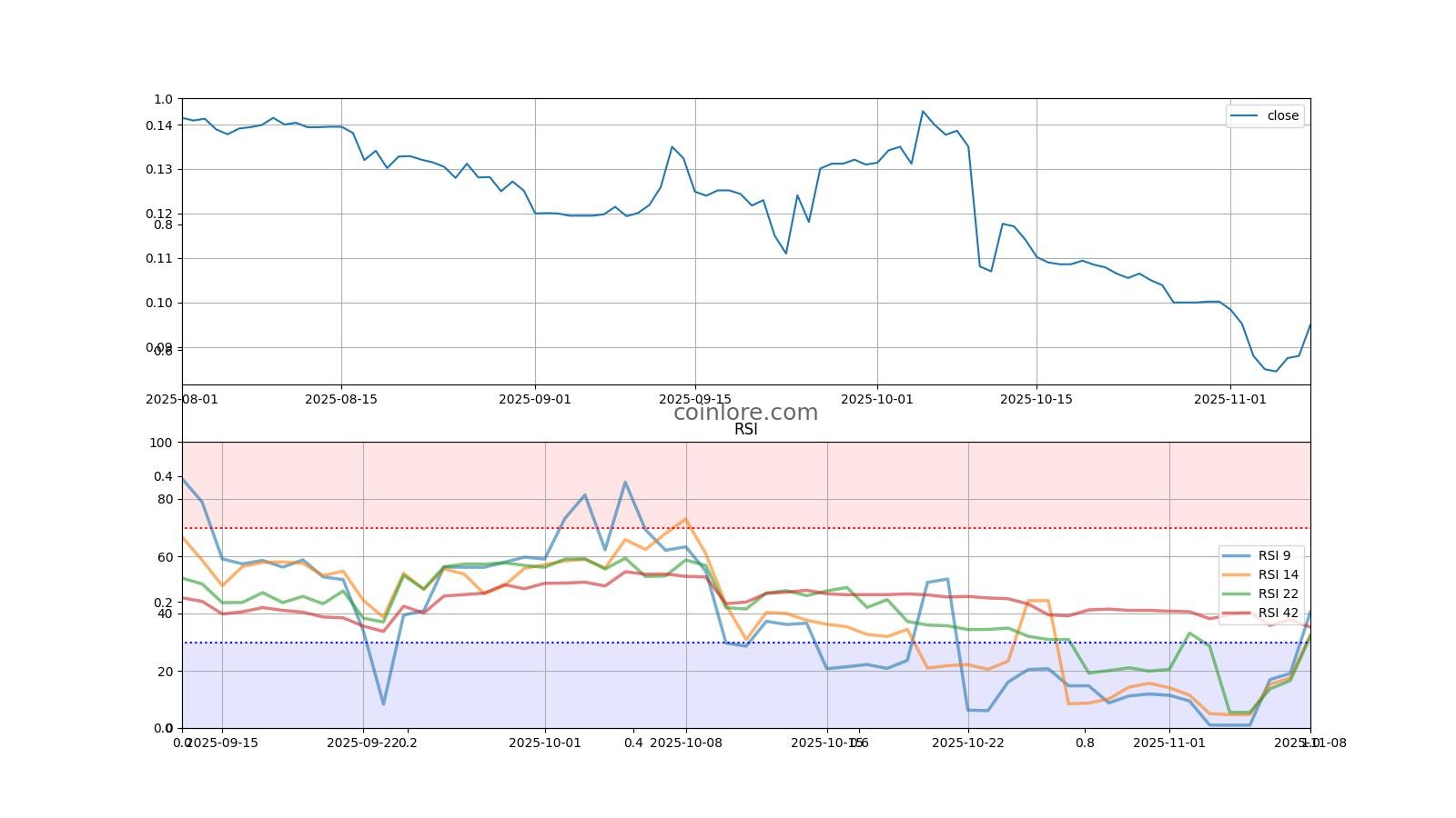 Tigres Fan Token RSI indicator