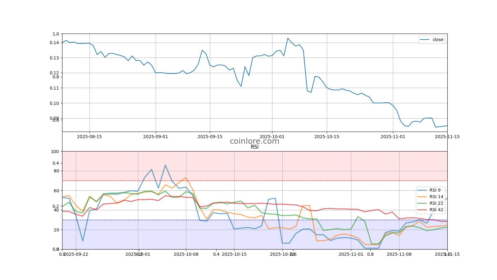 Tigres Fan Token RSI indicator