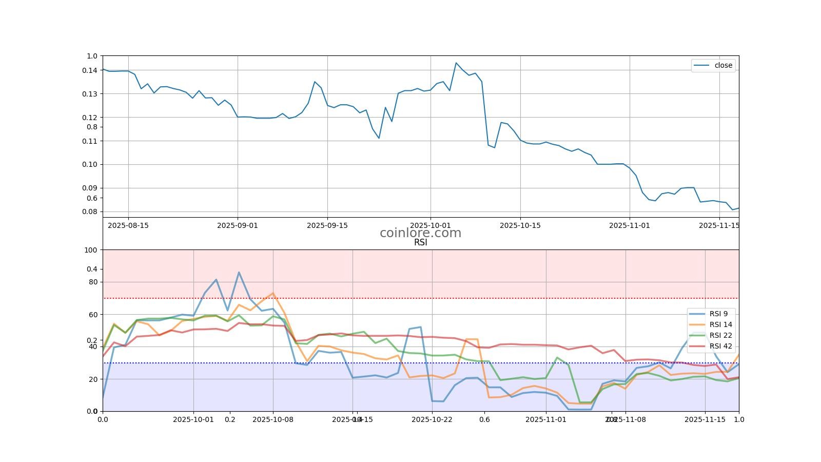 Tigres Fan Token RSI indicator