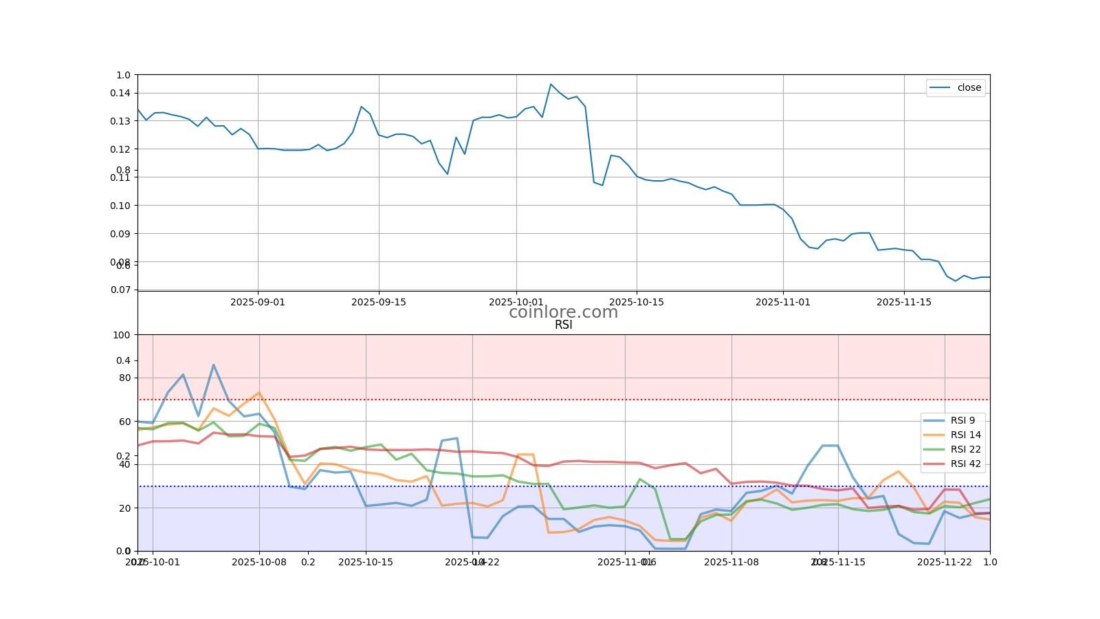 Tigres Fan Token RSI indicator