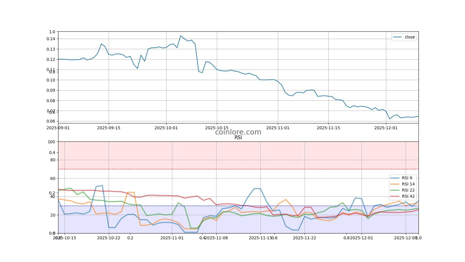 Tigres Fan Token RSI indicator