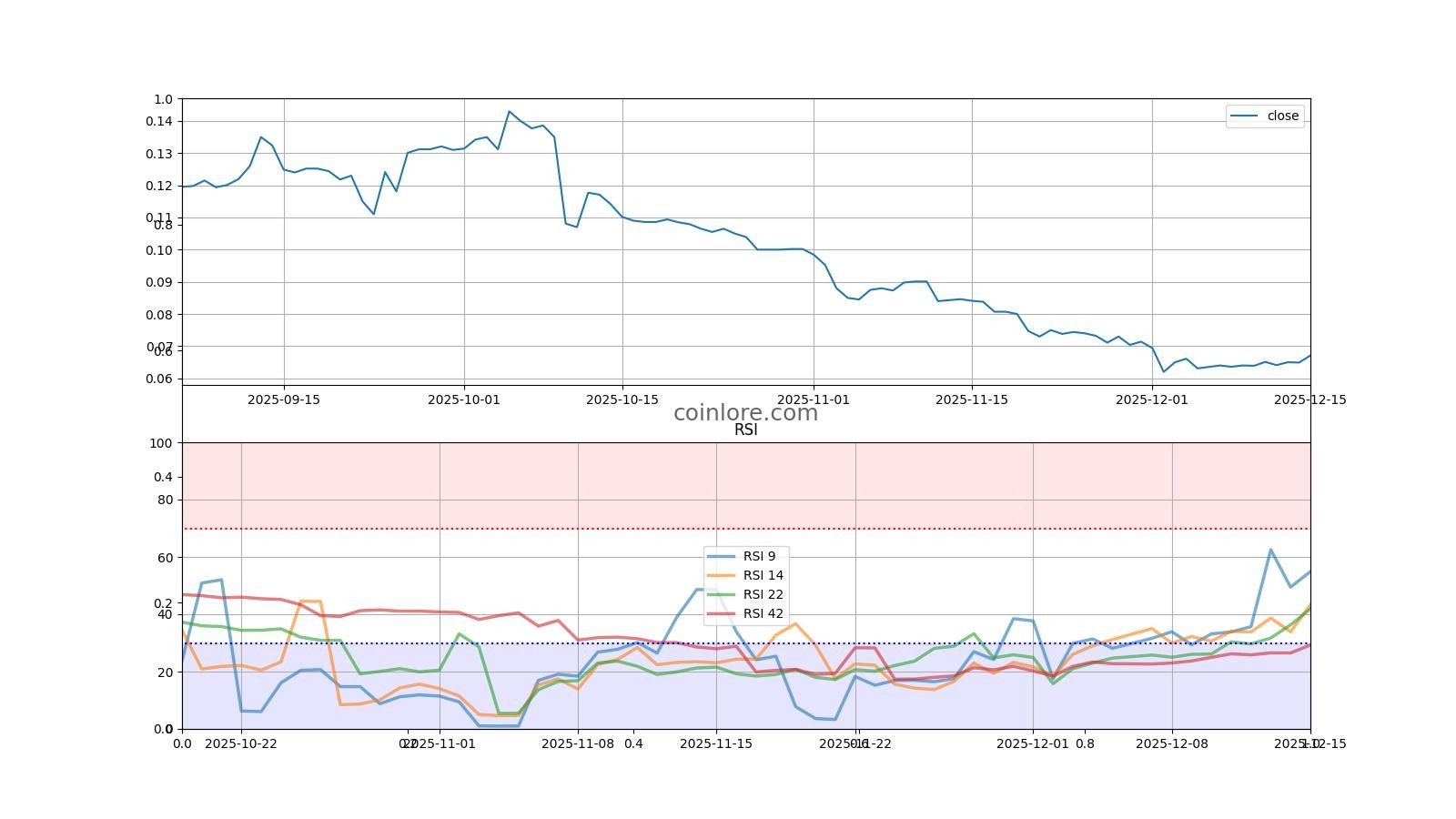 Tigres Fan Token RSI indicator