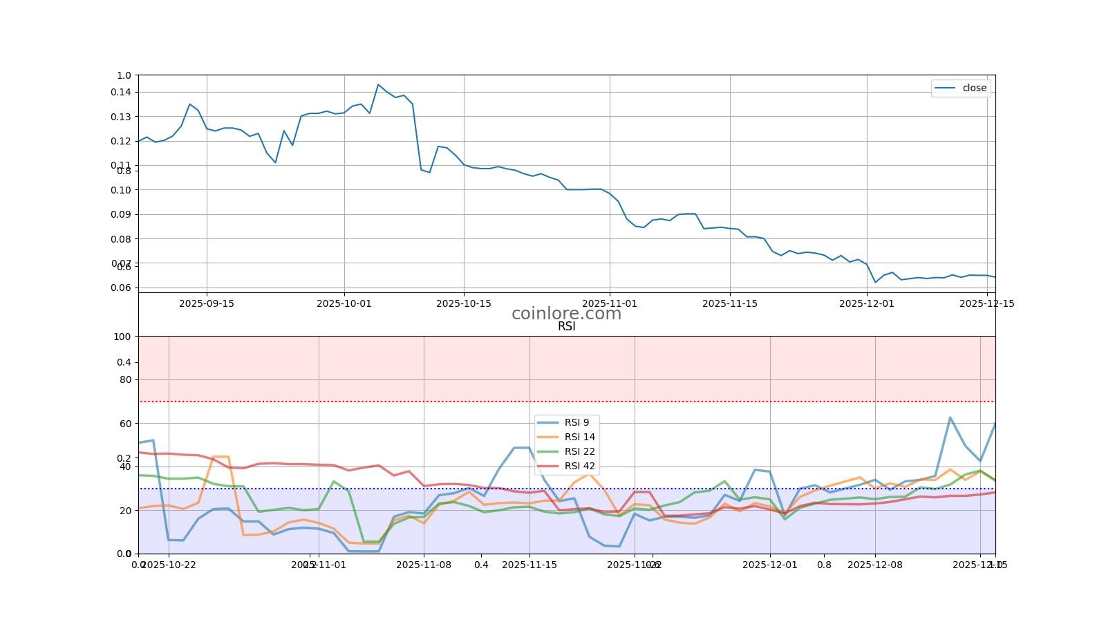 Tigres Fan Token RSI indicator