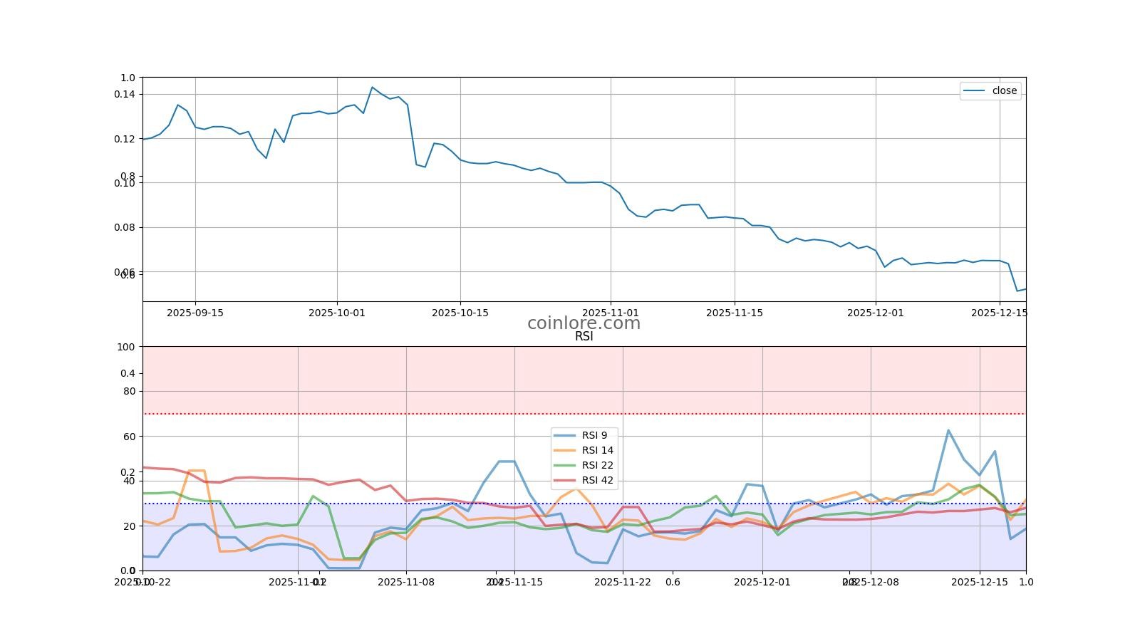 Tigres Fan Token RSI indicator