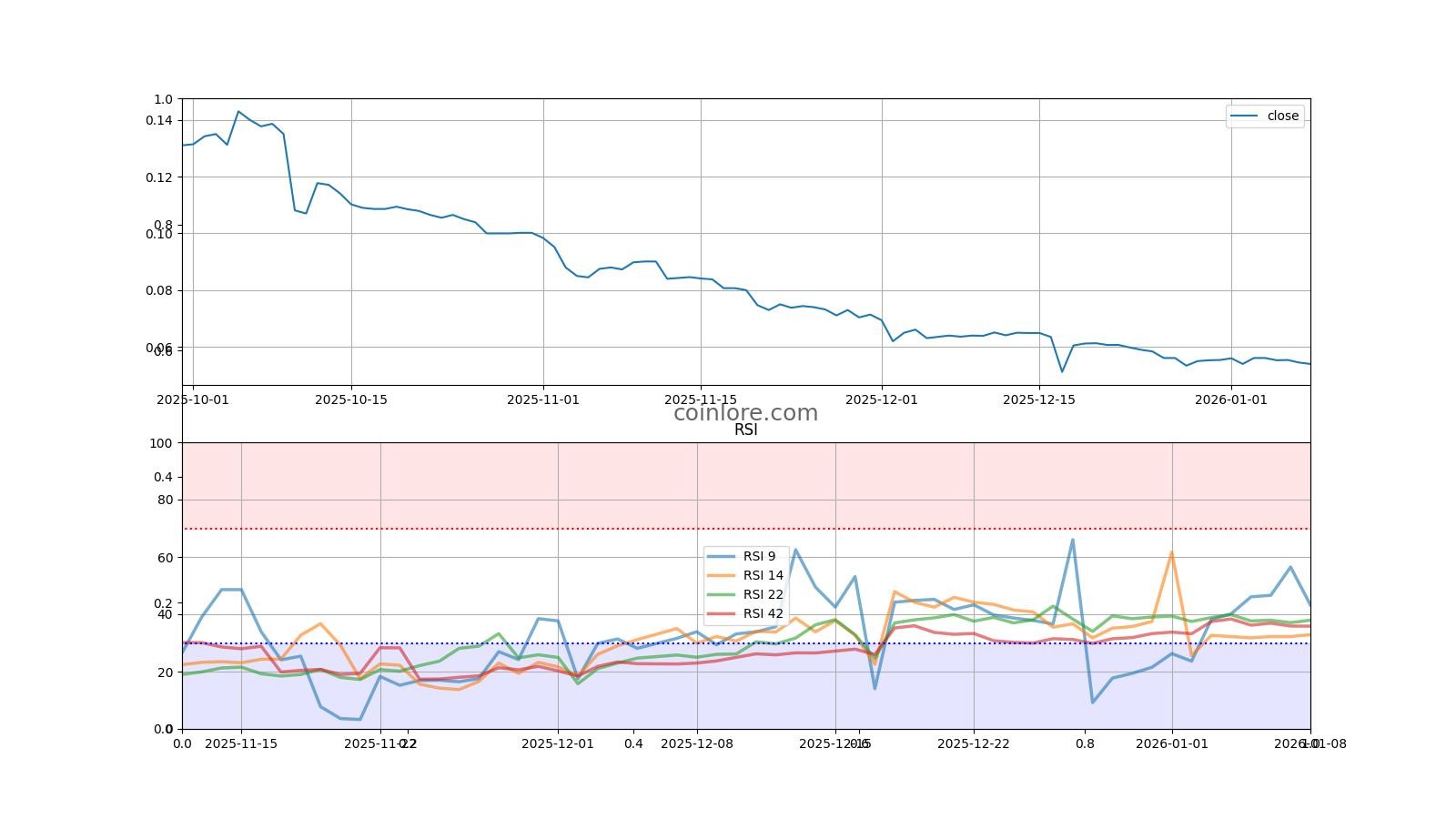 Tigres Fan Token RSI indicator