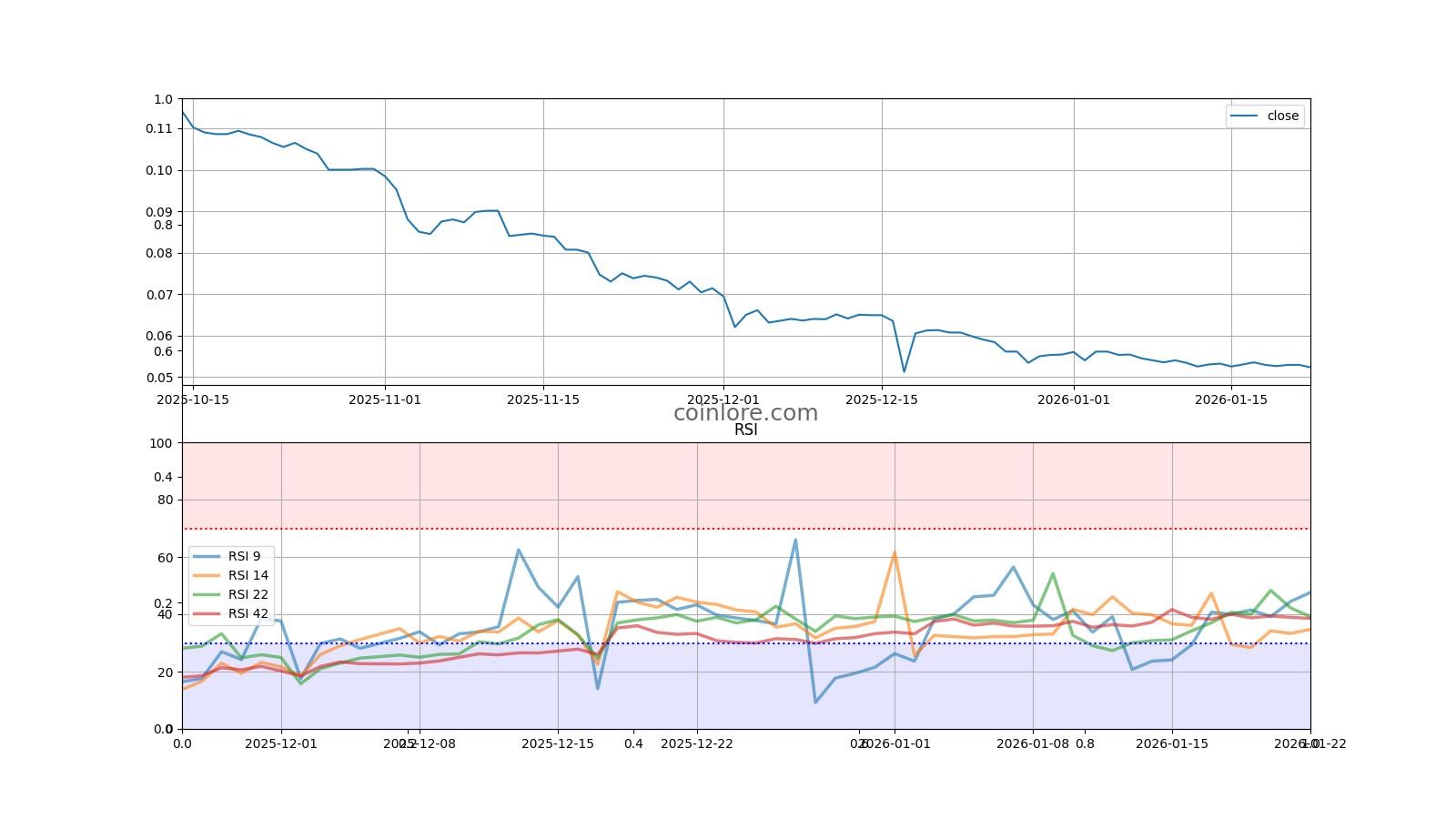 Tigres Fan Token RSI indicator