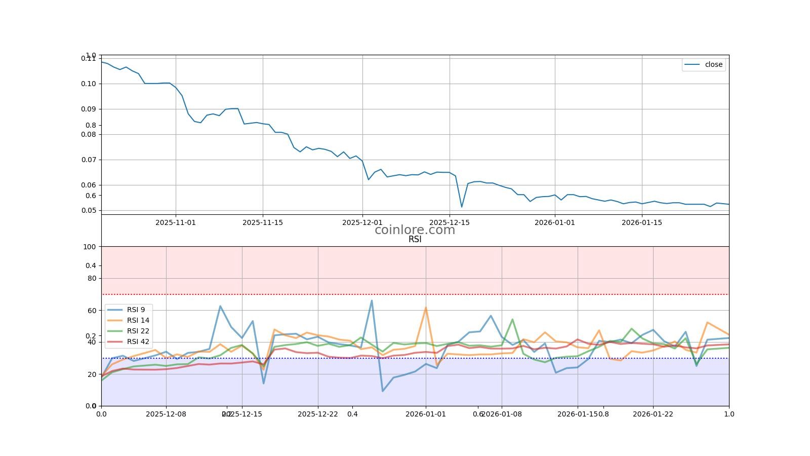 Tigres Fan Token RSI indicator