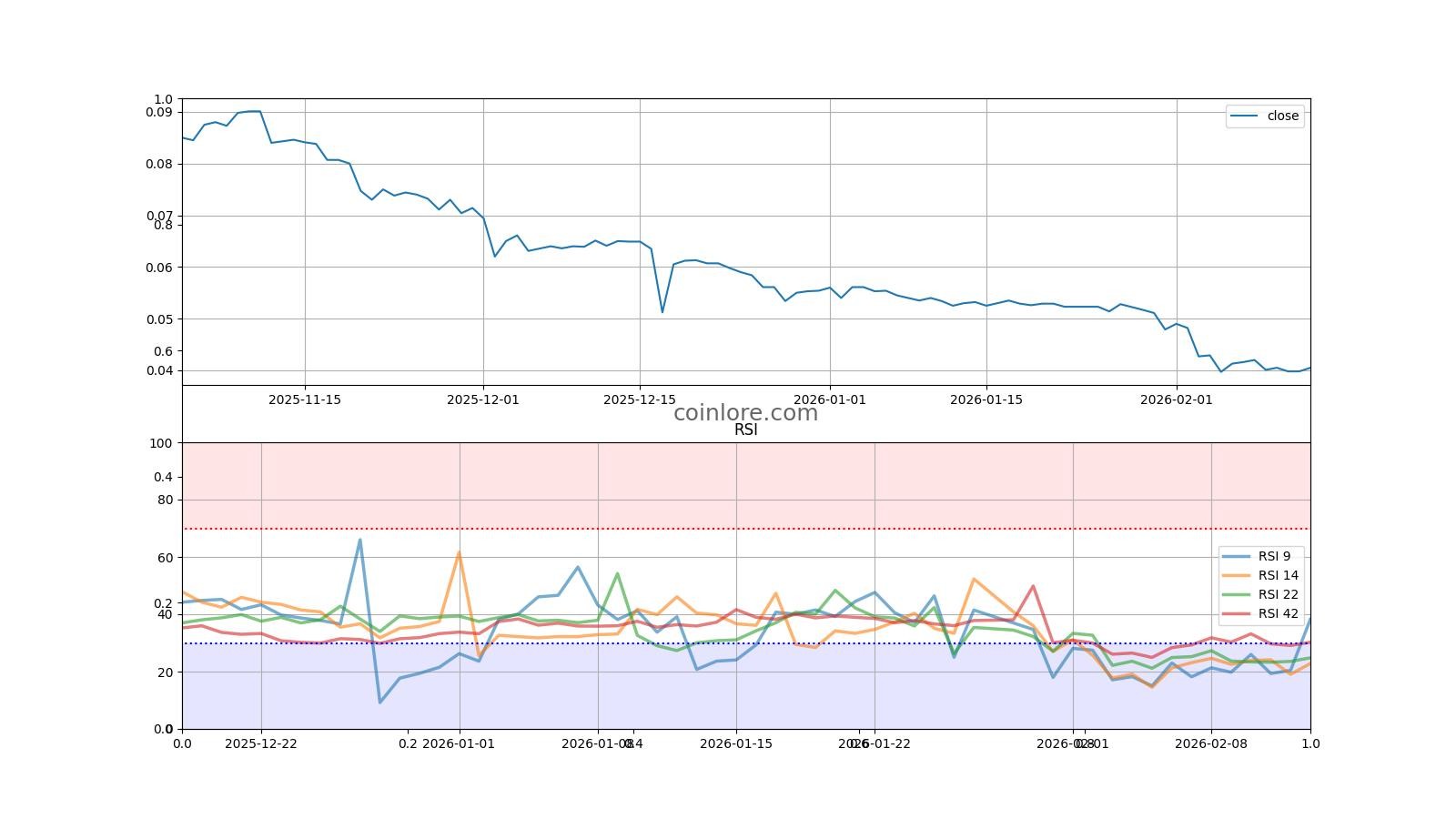 Tigres Fan Token RSI indicator