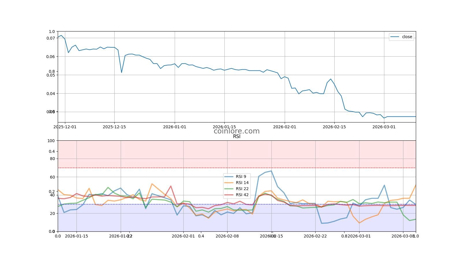 Tigres Fan Token RSI indicator